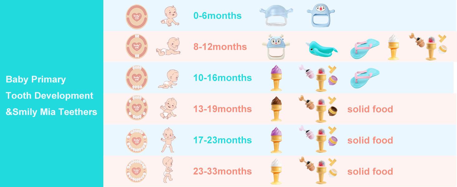 The Connection Between Teething and Oral Development in Babies – Smily Mia
